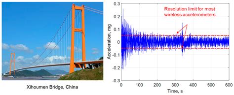 Sensors Free Full Text Development Of A High Sensitivity Wireless Accelerometer For