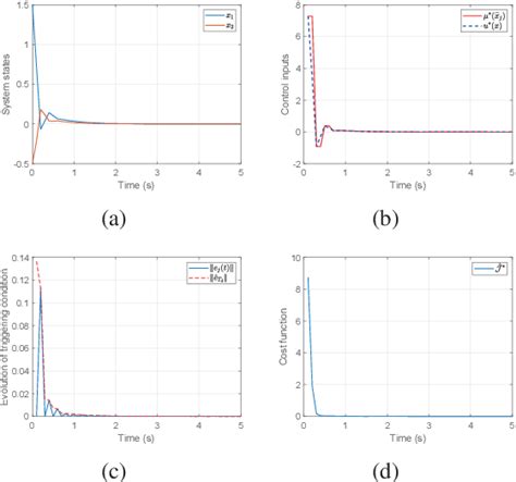 Figure 4 From System Identification Based Dynamic Event Triggered Critic Control For Non Affine