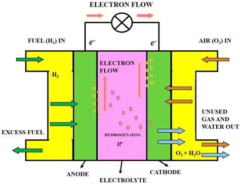 Schematic Representation Of The Working Nature Of A Pcfc Download Scientific Diagram