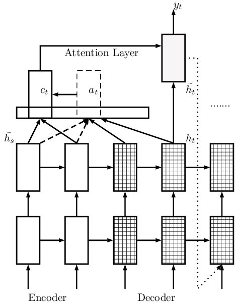 Architecture Of The Neural Simplification Model With Global Attention Download Scientific