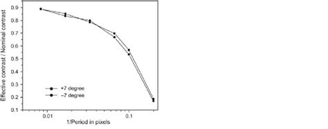 Modulation Transfer Functions Obtained For Stimuli Of Both Download Scientific Diagram