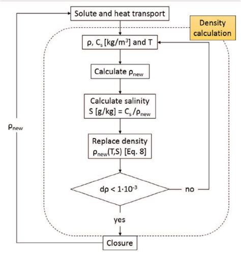 flowchart for the non linear density calculation in the seawat code