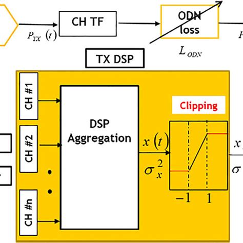 Simulation Setup Of Im Dd Optical Model Consisting Of Continuous Wave Download Scientific