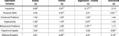 Multiple Comparisons Lsd Post Hoc Analysis With Means Of Each