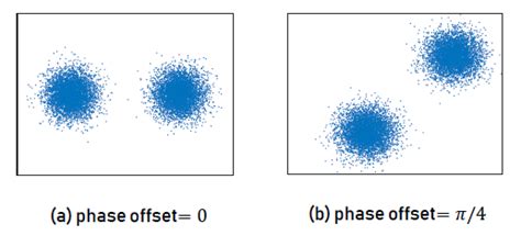 Example Of Constellation Diagrams Of Bpsk Signal In Two Phase Offset