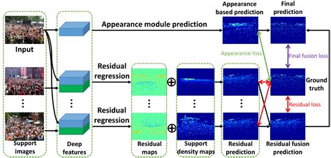 residual regression with semantic prior for crowd counting visal