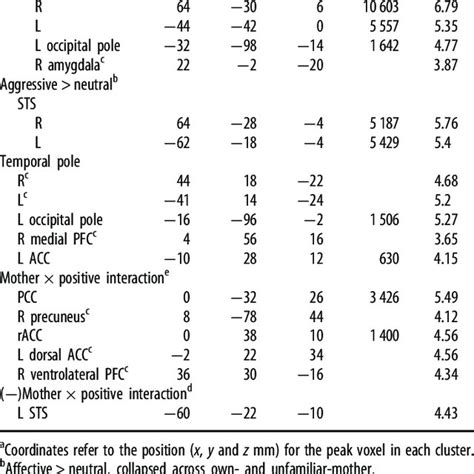 Peak Voxel Coordinates Mni Space For Significant Clusters For Each Download Table