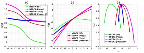 Representative Variation Of A The Generalized Hurst Exponent H Q Download Scientific