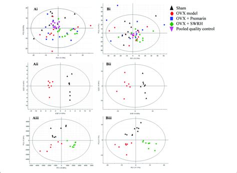 Pca Opls Da And Pls Da Score Plots In Uplc Ms And Gc Ms I Pca