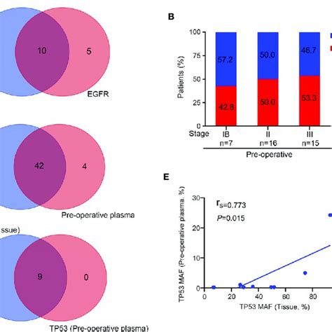 Ngs Analysis Of Tissue And Preoperative Plasma Samples A Tp53 And Download Scientific