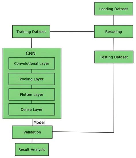 Figure 1 From A Deep Learning And Iot Based Food Quality Detection Semantic Scholar