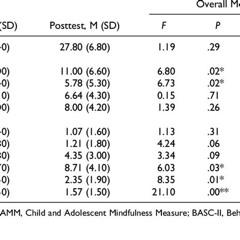 Means Standard Deviations And Results Of Repeated Measures Anova For