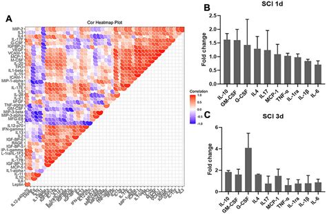 heat map of protein chip clustering analysis a mice were divided