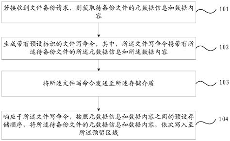 Data Management Method And Mobile Terminal Eureka Patsnap