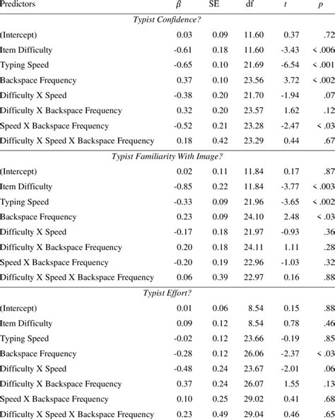 Summary Of Linear Mixed Effect Models For Epistemic Judgments 0 100 Download Scientific