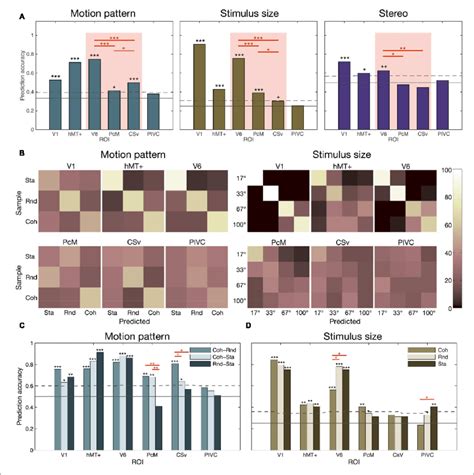 results of the multi voxel pattern analysis a classification
