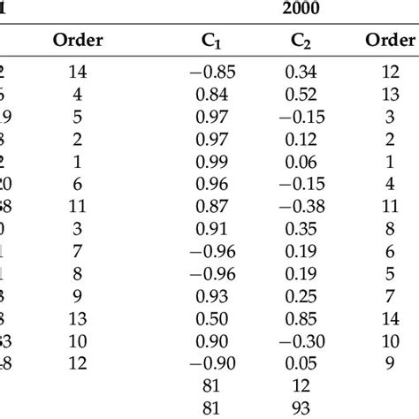 Correlation Coefficients Between The Original Variables And The