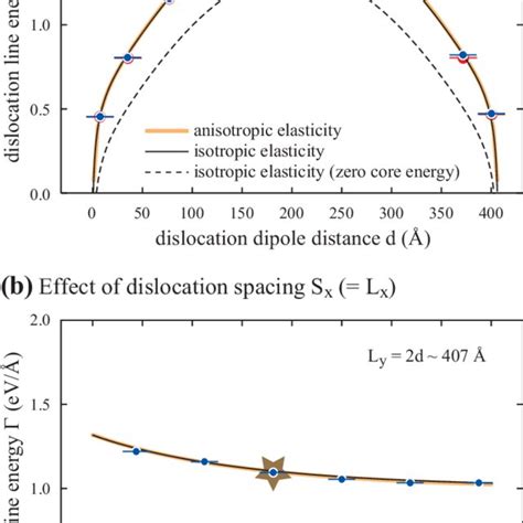 Pdf Atomistic Calculations Of Dislocation Core Energy In Aluminium