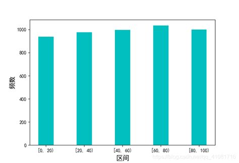 随机数生成与频数分布 Csdn博客