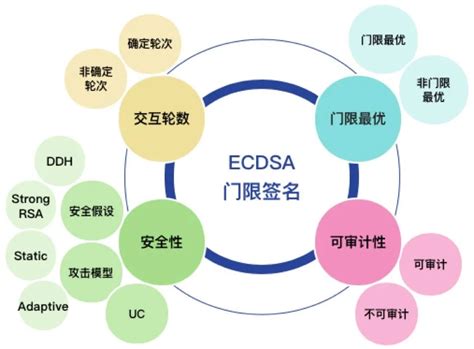 ecdsa 门限签名算法分析与比较 web3caff