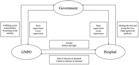 Logic Relationship Diagram Of The Tripartite Evolutionary Game Model