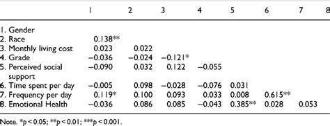 Zero Order Correlation Matrix For Variables Download Scientific Diagram