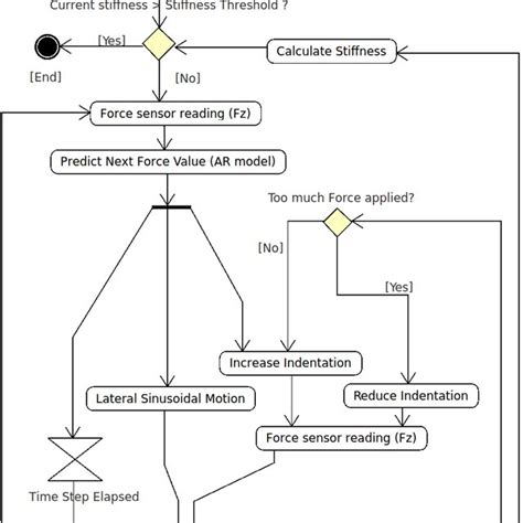 Flowchart Of The Algorithm Designed For Robotic Palpation Download Scientific Diagram