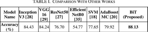 Classification Of Melanocytic Nevus Images Using Bigtransfer Bit Paper And Code Catalyzex