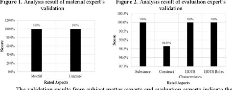 Figure 2 From Development Of A Higher Order Thinking Skills Hots Test Instrument On