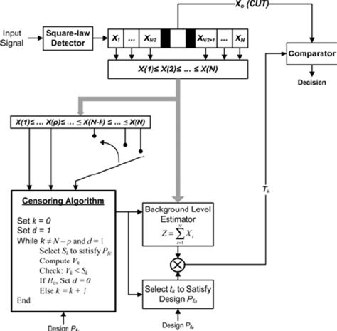 Block Diagram Of Acca Odv Cfar Detector Download Scientific Diagram