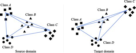 schematic diagram of the feature distributions of the classes in the