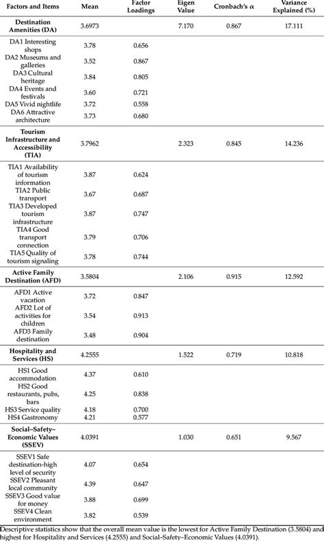Descriptive Statistics For Each Latent Variable And Its Items Download Scientific Diagram