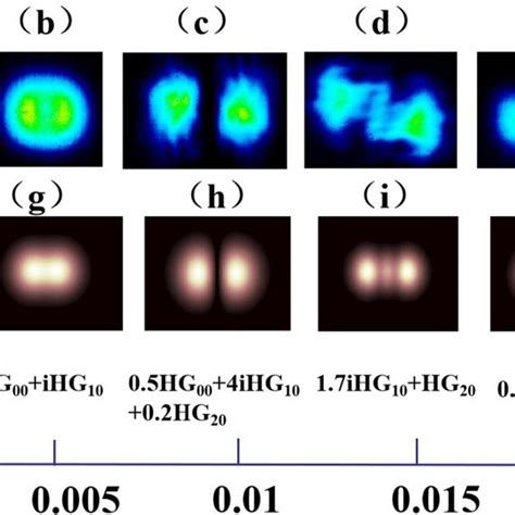 experimental and theoretical results of transverse modes evolutions