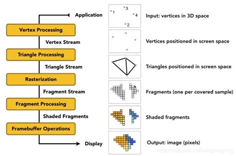 图形学基础知识：着色（三）rendering Pipeline与shaderrender Shader Csdn博客