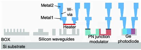 Photonics Platform Process Flow And Cross Section Download