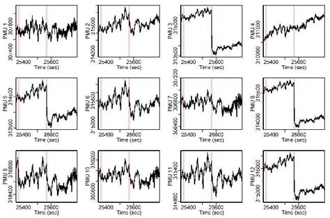 Example Of Detected Voltage Events Using Theh Wavelet Approach A Download High Quality