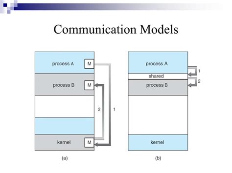 Producer Consumer Problem In C Explainedppt