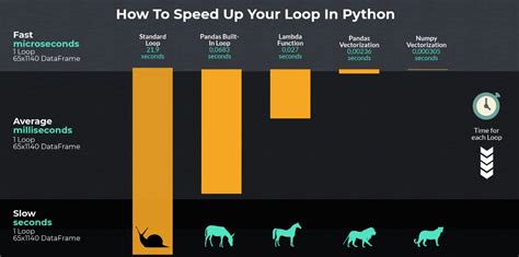How To Make Your Pandas Loop 71803 Times Faster Rudy Agovic Phd