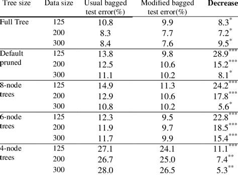 Comparing Bagged And Modified Bagged Test Errors For Full Trees And On
