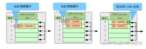 autosar04 01 can controller can控制器 知乎