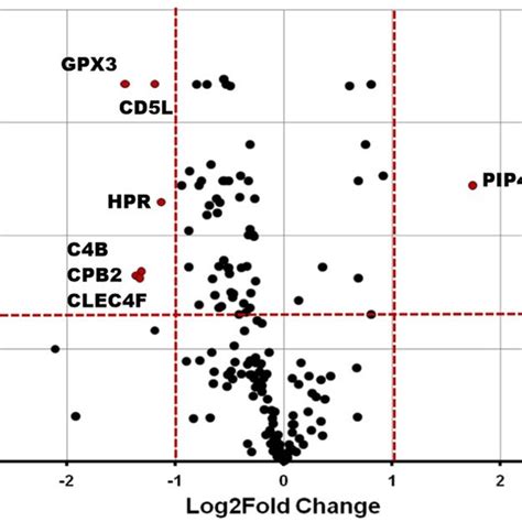 hierarchical clustering heatmap hierarchical clustering was performed