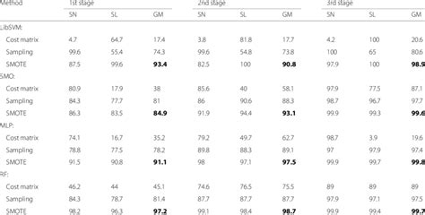 comparing different combinations of methods for imbalanced data and download table
