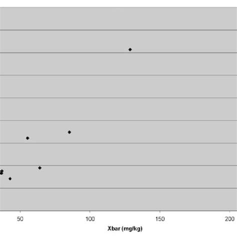 Arsenic Standard Deviation Of Reproducibility Versus Concentration