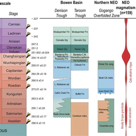 Time‐space Diagram Of Pre‐orogenic And Syn‐orogenic Permian‐triassic Download Scientific