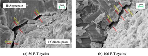 Crack Width Of Aggregate And Itz Under Salt F T Conditions Download Scientific Diagram