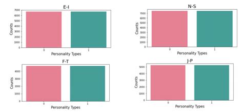 Personality Prediction Model Along With Its Application Devpost