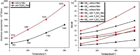 A Dc Electrical Conductivity Vs Temperature Of Sic F Sic Composites