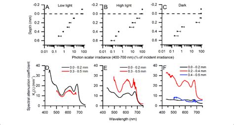 A C Vertical Microprofiles Of Photon Scalar Irradiance Par