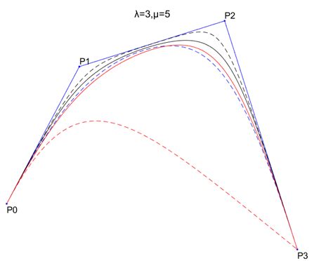 Comparisons Among Generalized Quasi Cubic Trigonometric Bézier Curves Download Scientific