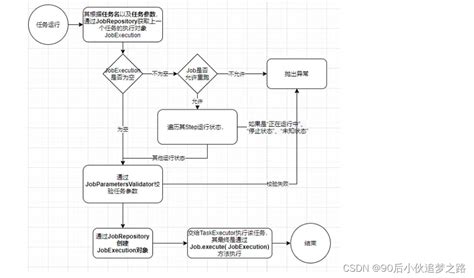 深入了解 Spring 之 Spring Batch 框架spring Batch 分片 Csdn博客